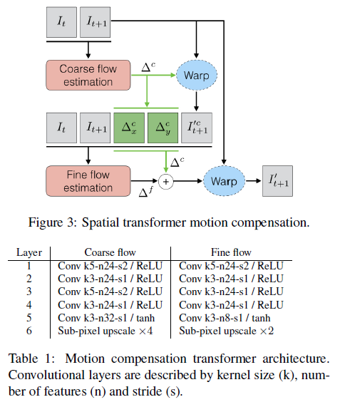 Real-Time Video Super-Resolution with Spatio-Temporal Networks and Motion Compensation 论文笔记-CSDN博客