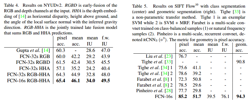 图像分割论文 Fully Convolutional Networks For Semantic Segmentation 阅读笔记图像分割方面的经典论文 Csdn博客