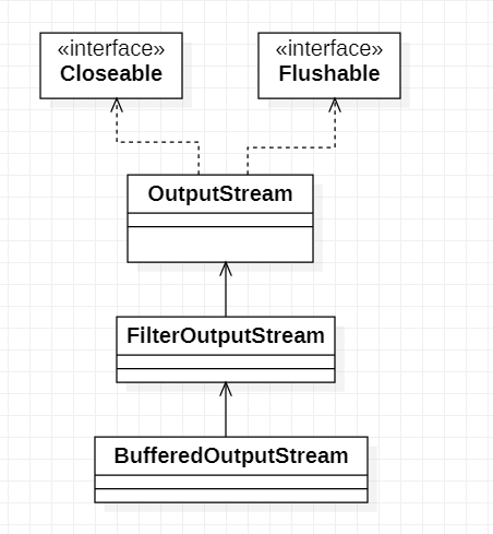 Android BufferInputStream 和 BufferOutputStream 分析_android bufferedoutputstream write系统调用-CSDN博客
