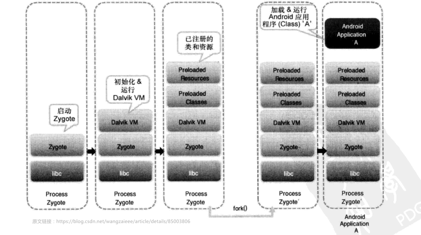 Android P 90 之zygote进程源码分析android 通过zygote来运行java程序 Csdn博客 