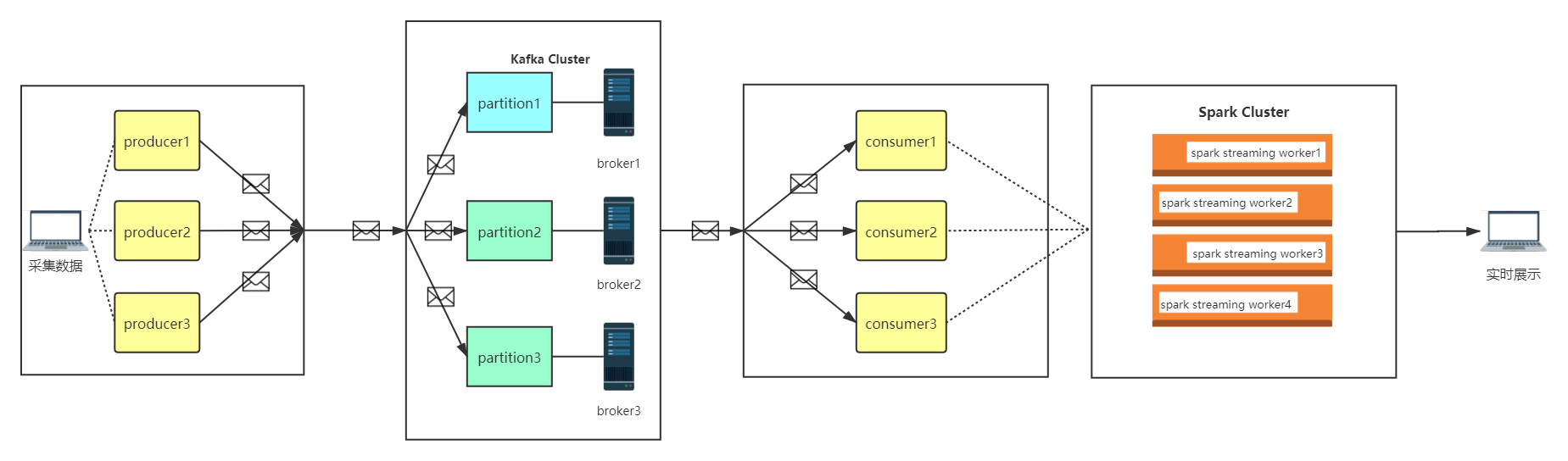大数据知识整理01——Kafka SparkStreaming Redis实时流计算_实时统计kafka +spark+redis 中的数据-CSDN博客