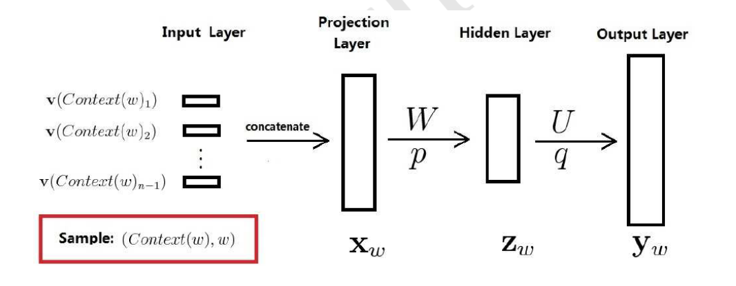 word2vec中的Negative sampling 和 Subsampling_subsampling人工智能中是什么意思-CSDN博客