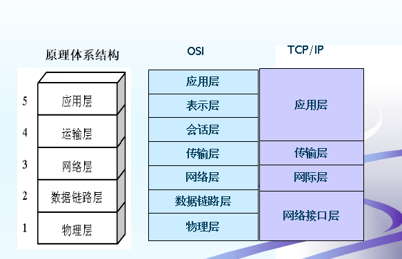 面试 笔试第一弹 —— 计算机网络面试问题集锦 Csdn博客