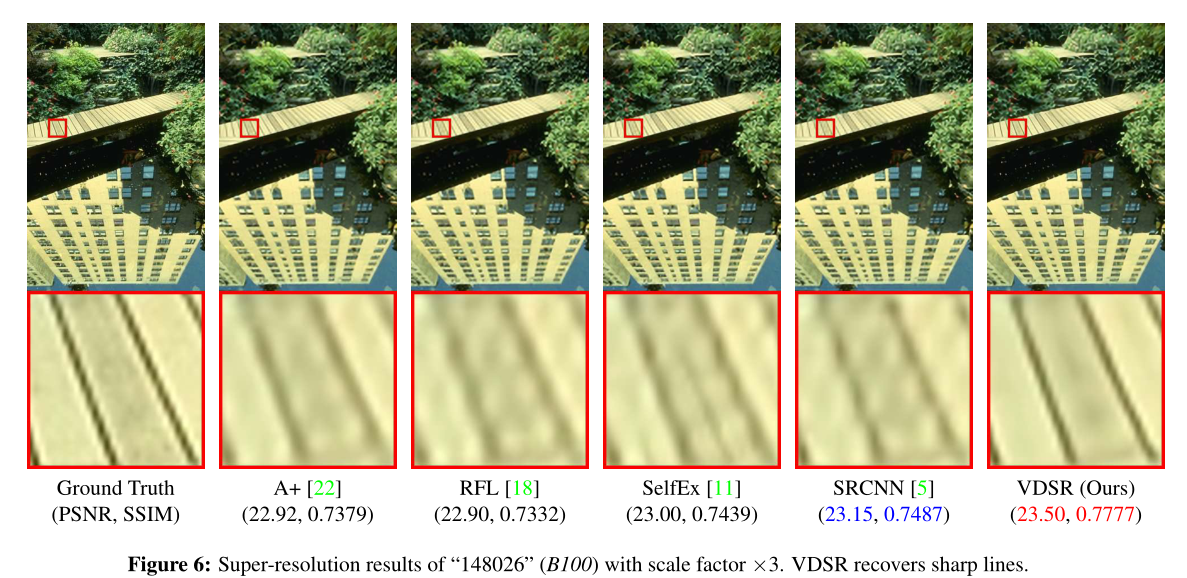 【论文笔记-VDSR】Accurate Image Super-Resolution Using Very Deep Convolutional Networks_vdsr kim-CSDN博客