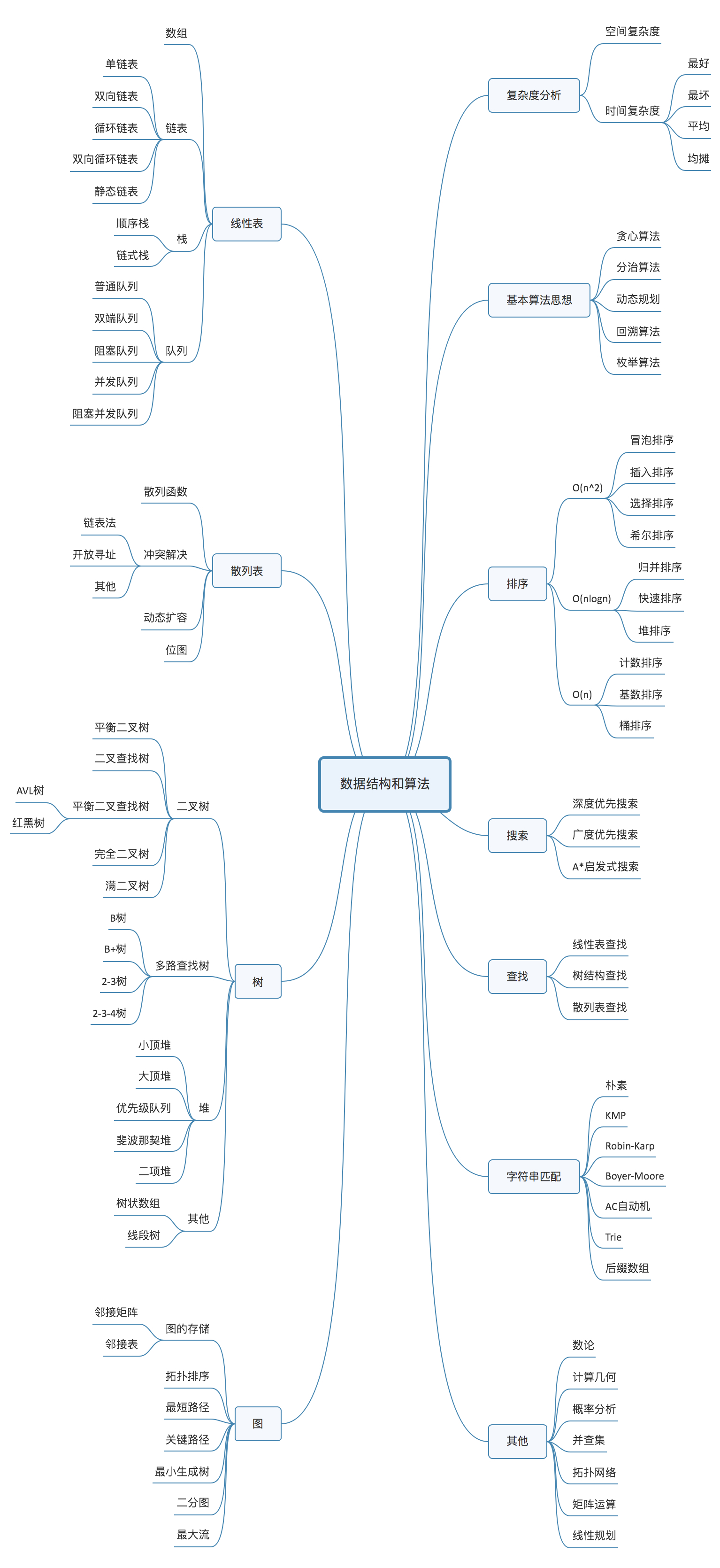 【数据结构与算法之美】笔记一:入门篇 什么是数据结构和算法?王争与左程云的算法课哪个好一点 Csdn博客