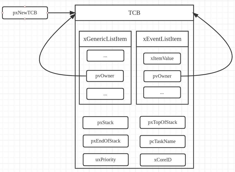 ESP-IDF FreeRTOS 任务创建分析 - [Genius] - 博客园