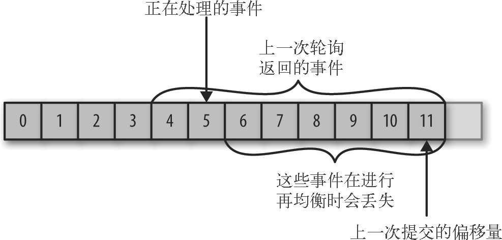 Kafka 偏移量提交kafka 修改偏移量 Csdn博客