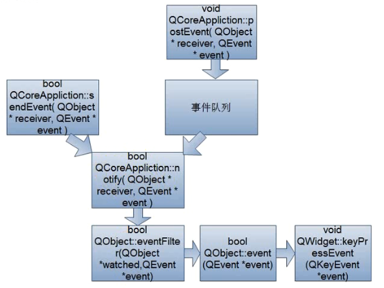 Qt事件派发流程_qt实现流程审批-CSDN博客