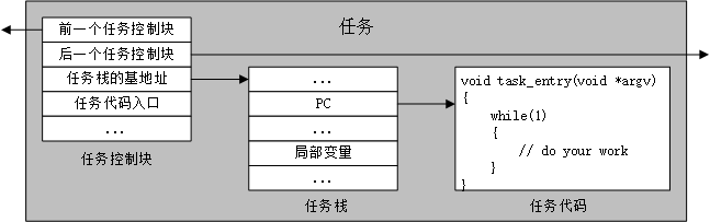 嵌入式实时操作系统原理(以μcos Iii为例)嵌入式操作系统原理 Csdn博客