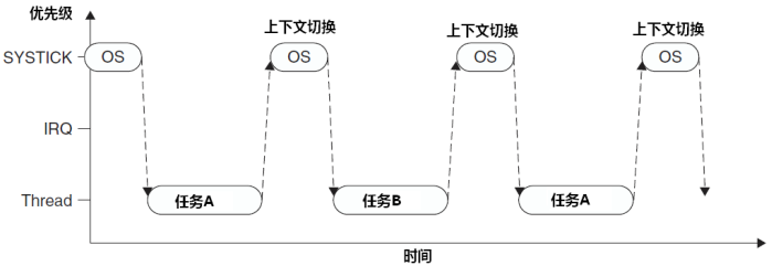 嵌入式实时操作系统原理(以μcos Iii为例)嵌入式操作系统原理 Csdn博客