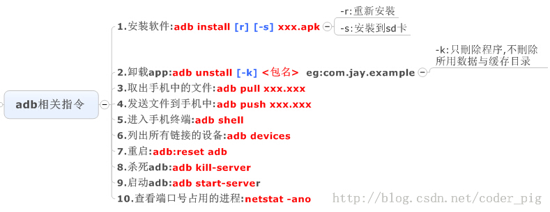 Android基础入门教程——12 开发环境搭建借助java语言进行游戏开发,搭建android的开发环境需要依次完成以下工作 Csdn博客