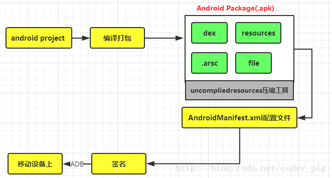 Android基础入门教程——12 开发环境搭建借助java语言进行游戏开发,搭建android的开发环境需要依次完成以下工作 Csdn博客