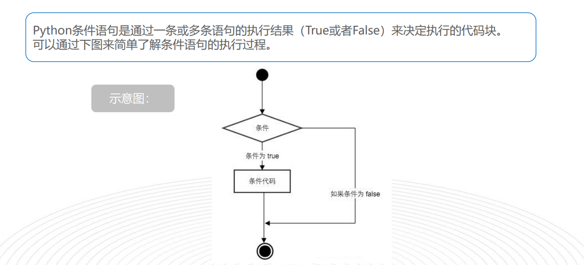 5 Python条件语句和循环语句python For 跟 While 循环 流程图 Csdn博客
