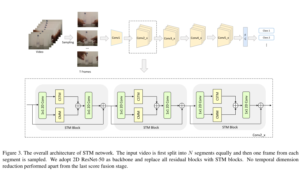 论文浏览(14) STM: SpatioTemporal and Motion Encoding for Action Recognition-CSDN博客