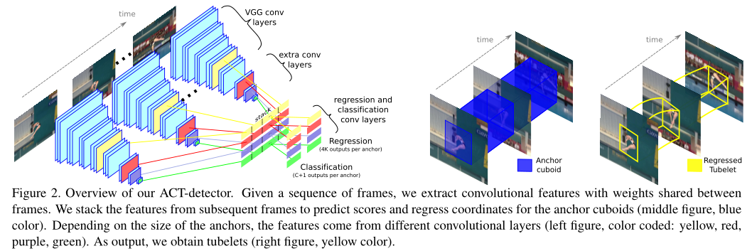论文浏览(39) Action Tubelet Detector for Spatio-Temporal Action Localization_temporal overlap volume ...