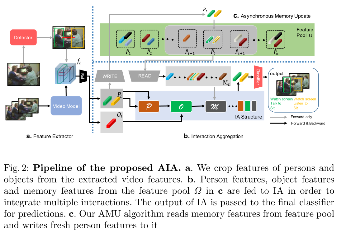 论文浏览(8) Asynchronous Interaction Aggregation for Action Detection_synchronous interac- tion ...