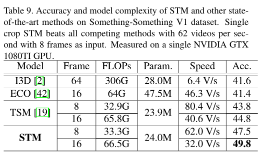 论文浏览(14) STM: SpatioTemporal and Motion Encoding for Action Recognition-CSDN博客