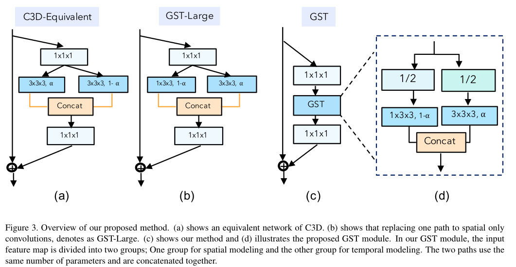 论文浏览24 Grouped Spatial Temporal Aggregation For Efficient Action Recognition Csdn博客