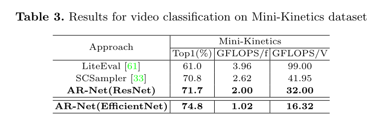 论文浏览31 Ar Net Adaptive Frame Resolution For Efficient Action Recognition Csdn博客
