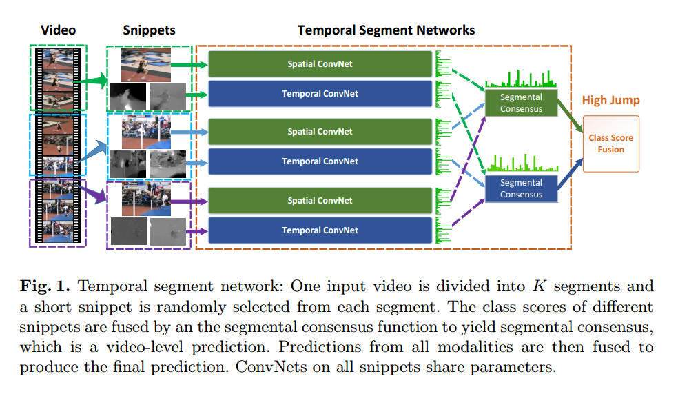 Action Recognition 经典论文浏览_深度学习 双流法-CSDN博客