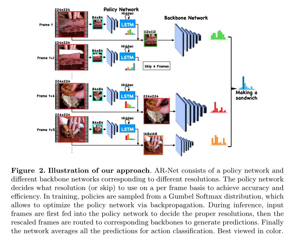 论文浏览(31) AR-Net: Adaptive Frame Resolution for Efficient Action Recognition-CSDN博客