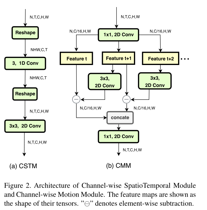 论文浏览(14) STM: SpatioTemporal and Motion Encoding for Action Recognition-CSDN博客