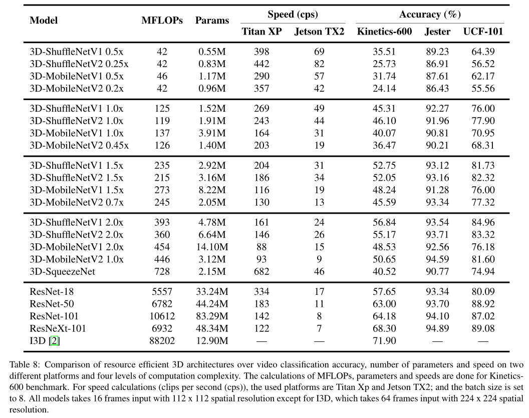论文浏览(13) Resource Efficient 3D Convolutional Neural Networks-CSDN博客