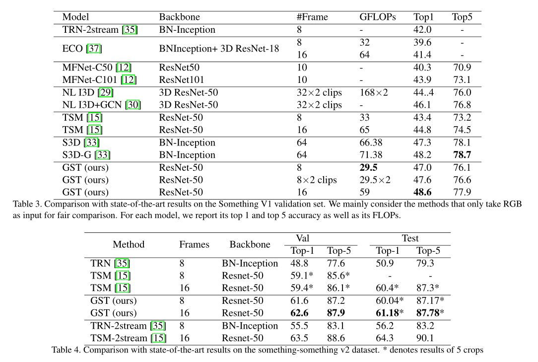 论文浏览(24) Grouped Spatial-Temporal Aggregation for Efficient Action Recognition-CSDN博客
