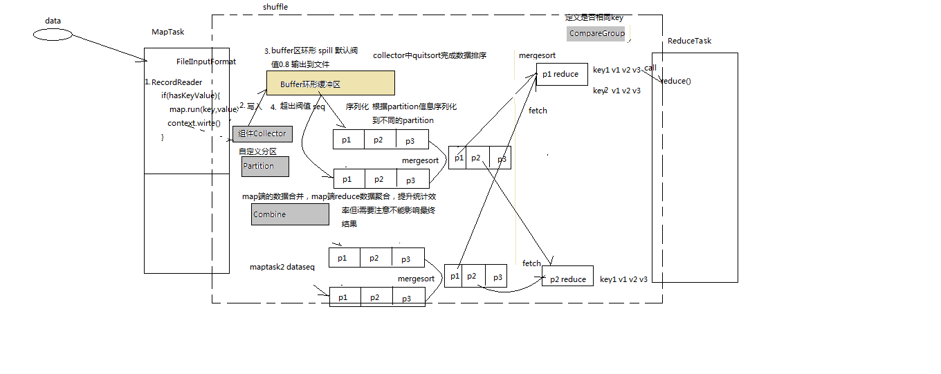 hadoop入门之mapreduce shuffle与yarn原理(五)_yarn shuffle原理-CSDN博客