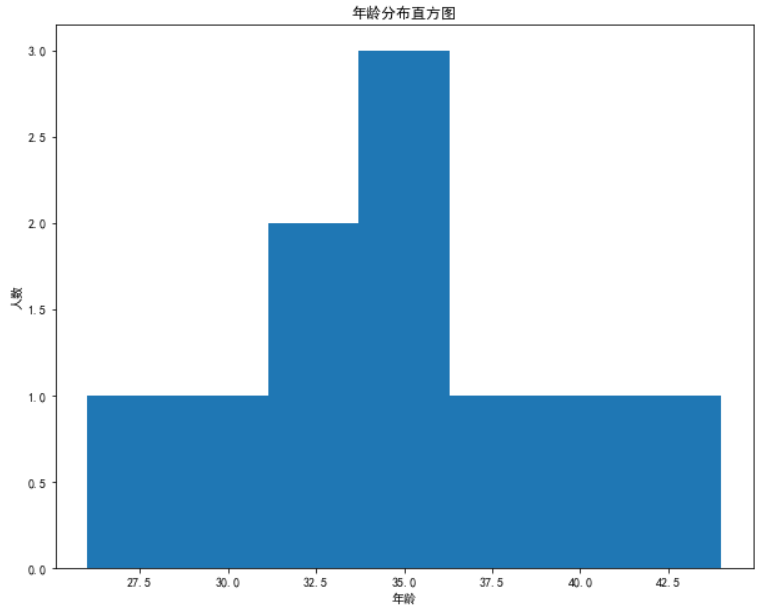使用python数据分析、科学计算、数据可视化完成一个作品第四章：python科学计算、数据分析、图表可视化库 Matplotlib Csdn博客