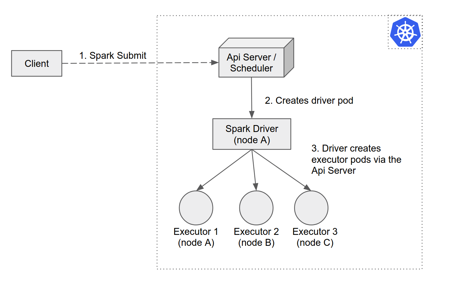 Spark Submit 和 K8s Operation For Spark Spark Submit Vs Operator Csdn博客