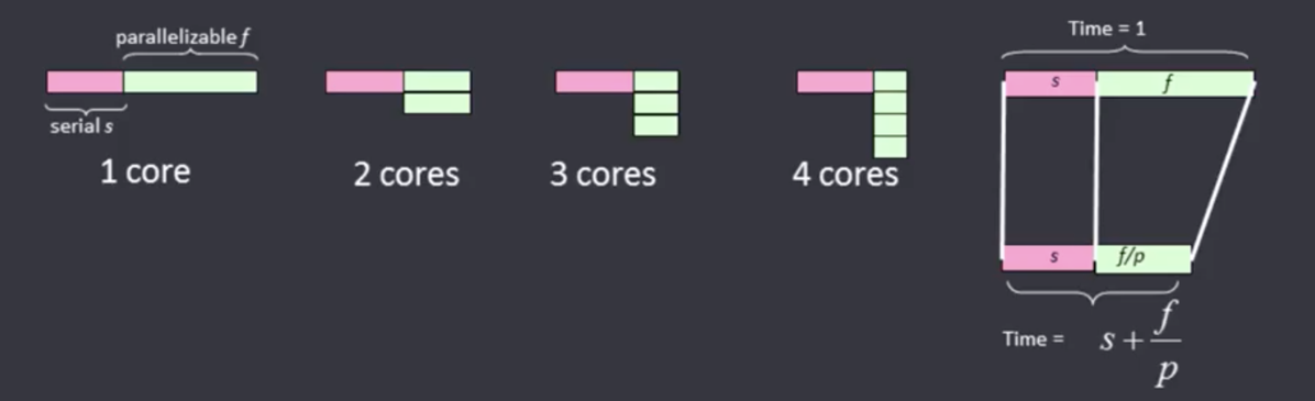 Amdahl定律_amdahl's law-CSDN博客