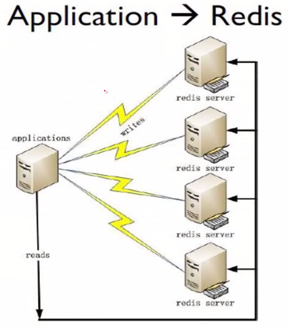 NoSQL与Redis分布式缓存数据库 - 作业部落 Cmd Markdown 编辑阅读器