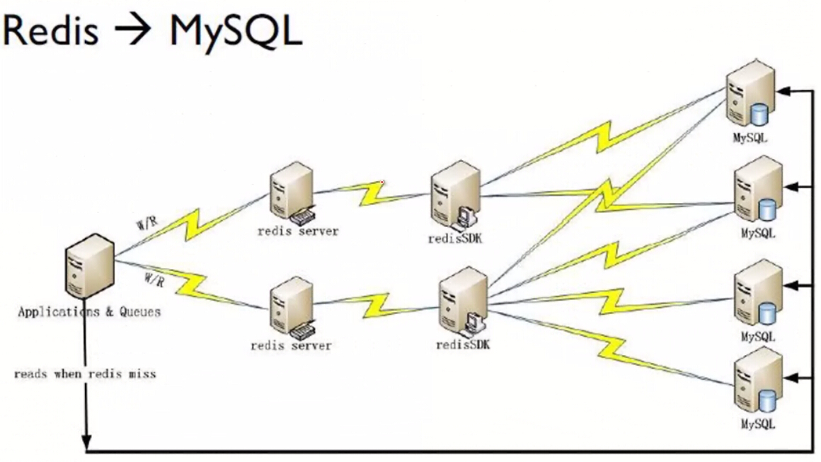NoSQL与Redis分布式缓存数据库 - 作业部落 Cmd Markdown 编辑阅读器