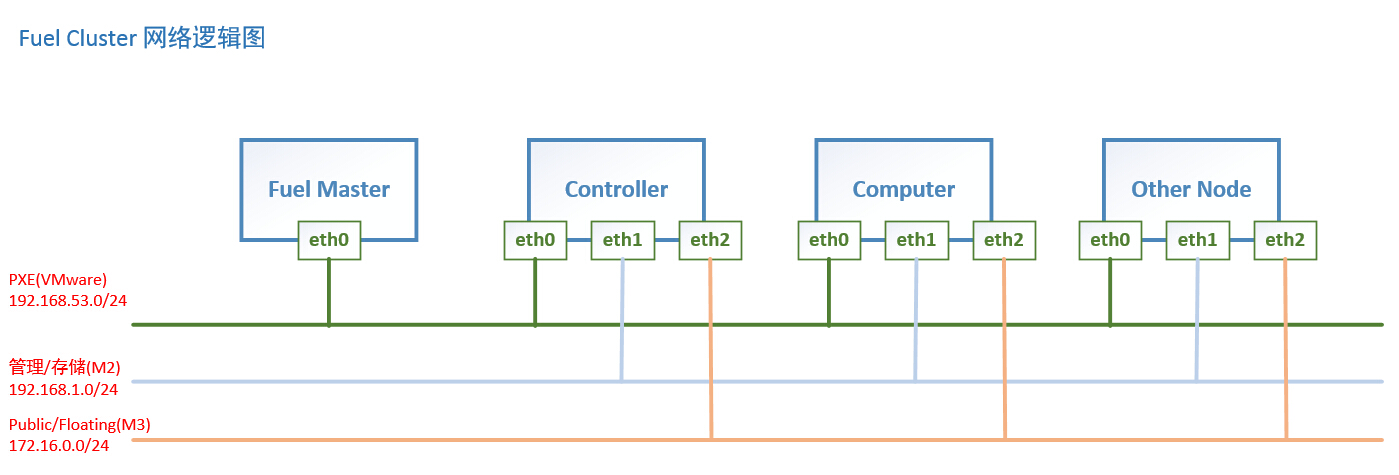 OpenStack自动化部署工具 - 作业部落 Cmd Markdown 编辑阅读器