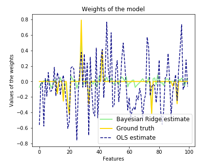 # Ridge Regression and Bayesian Regression 学习笔记_seanzhen52的博客-CSDN博客