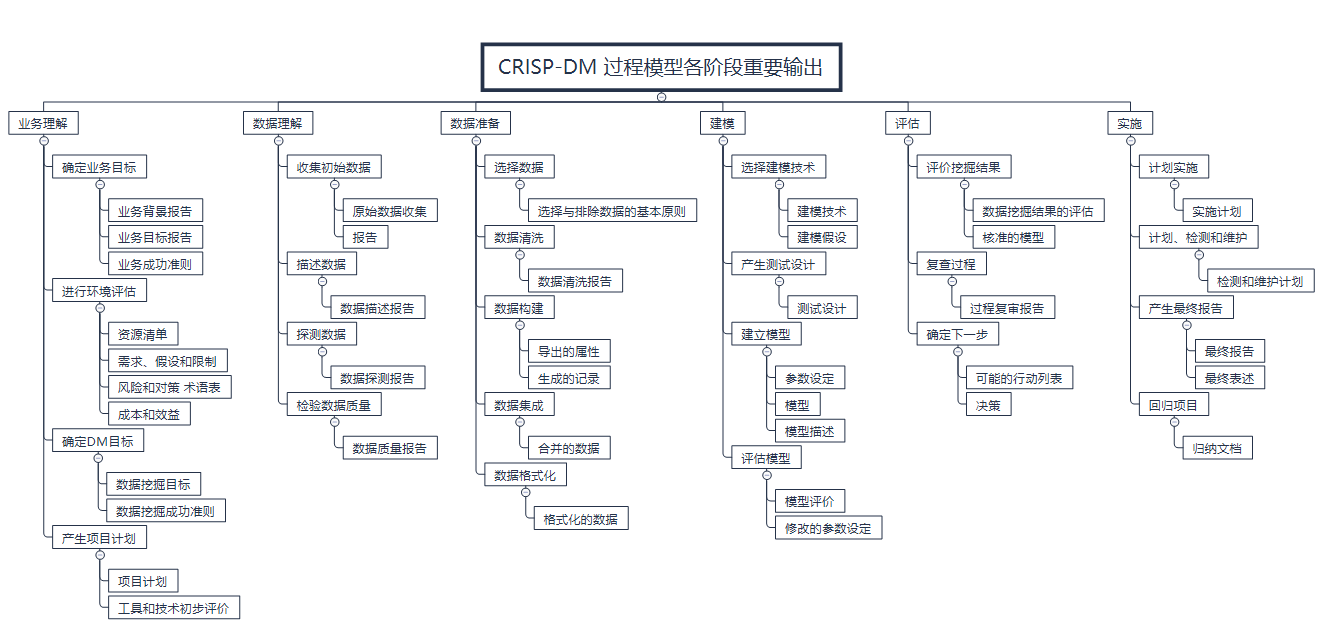 数据挖掘概述什么是数据挖掘 Csdn博客 