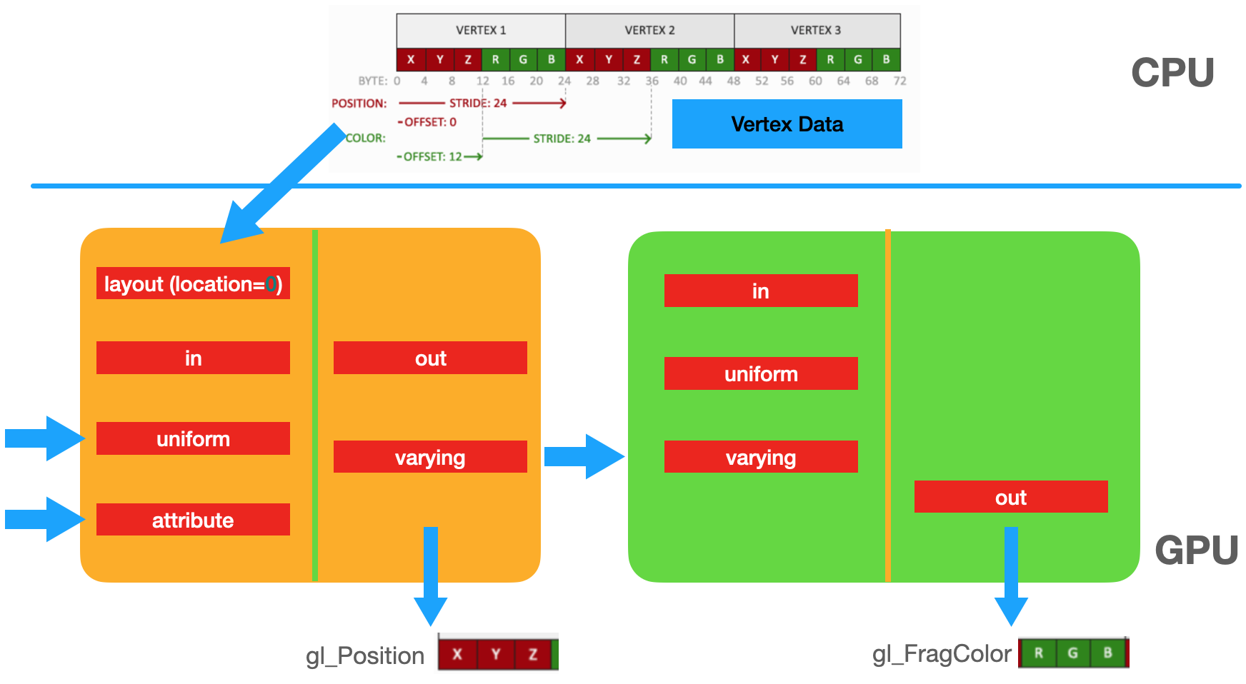 OpenGL日常-着色器_layout (location = 0) in vec3 position; layout (lo-CSDN博客