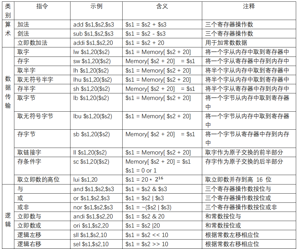 【计算机组成与设计：硬件软件接口】第二章：指令：计算机的语言除了将变量与寄存器相对应以外编译器还将像数组和结构体这样的数据结构分配 Csdn博客 