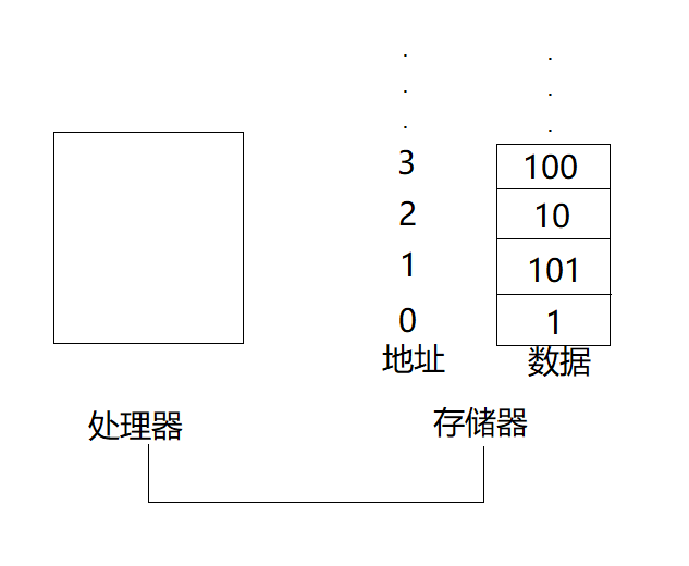 【计算机组成与设计:硬件软件接口】第二章:指令:计算机的语言除了将变量与寄存器相对应以外编译器还将像数组和结构体这样的数据结构分配 Csdn博客