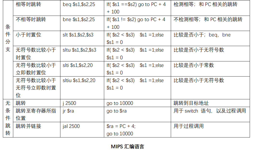 【计算机组成与设计：硬件软件接口】第二章：指令：计算机的语言除了将变量与寄存器相对应以外编译器还将像数组和结构体这样的数据结构分配 Csdn博客