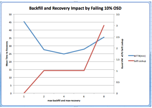 Ceph 的数据回填和恢复_ceph backfill-CSDN博客