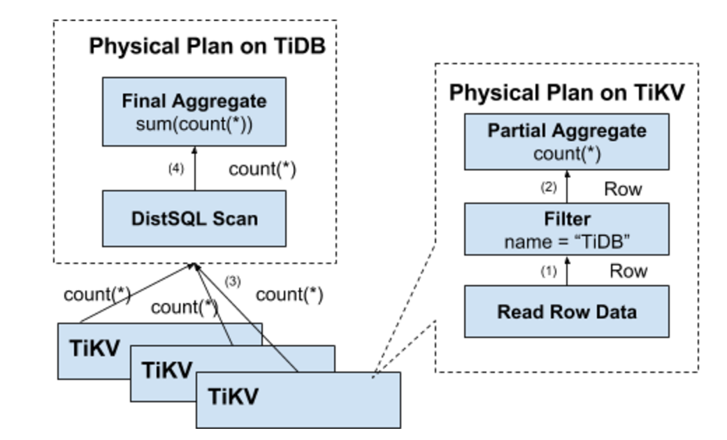 三篇文章了解 TiDB 技术内幕 —— 说计算_cap tidb-CSDN博客
