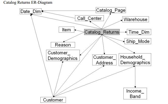 从头开始系列(二)--数据基准测试篇之TPC-DS_tpc-ds测试流程语句-CSDN博客