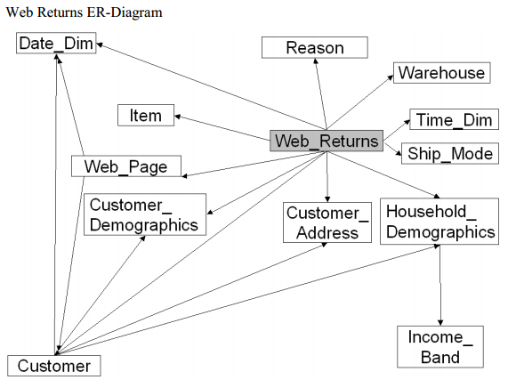 从头开始系列(二)--数据基准测试篇之TPC-DS_tpc-ds测试流程语句-CSDN博客