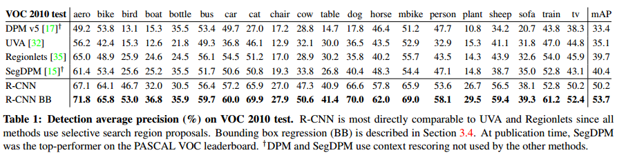 目标检测 R-CNN 论文笔记（Rich feature hierarchies for accurate object detection ...
