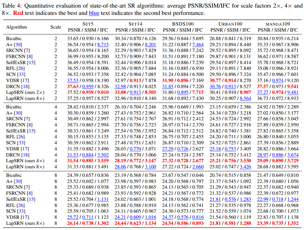 图像超分辨LapSRN：Deep Laplacian Pyramid Networks for Fast and Accurate Super ...
