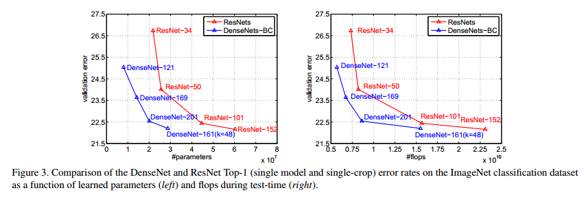 CVPR2017最佳论文 Densely Connected Convolutional Networks （DenseNets）阅读笔记 ...