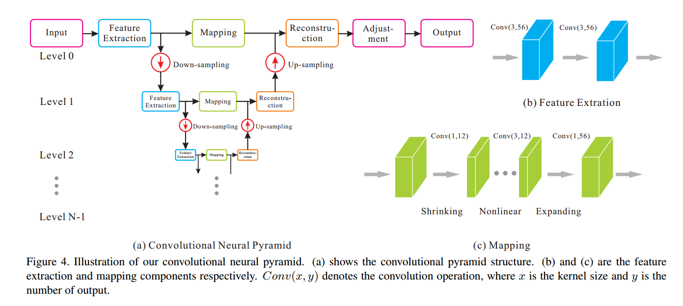 论文学习笔记： Convolutional Neural Pyramid for Image Processing_convolutional ...
