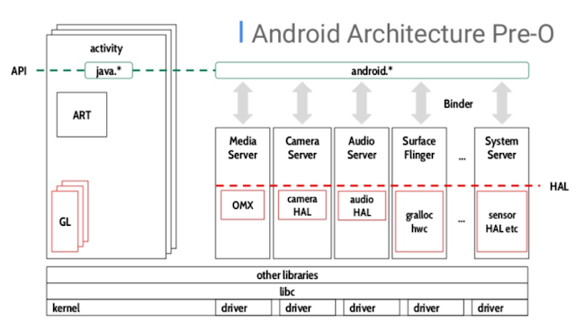 Android Treble结构：Part 3 - Binder基础架构的改变 - 程序员大本营